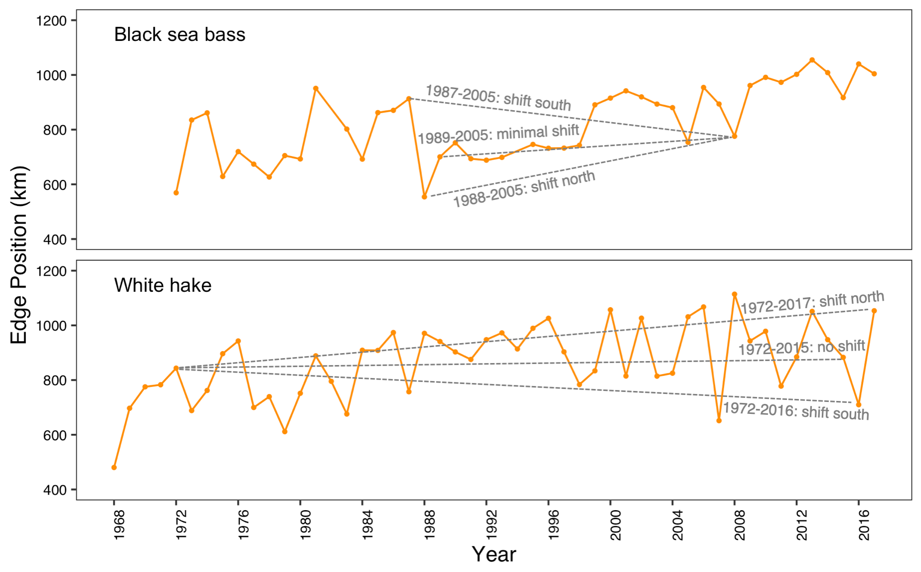 Researchers Assess Ability of Warm and Cold Range Edges To Track ...