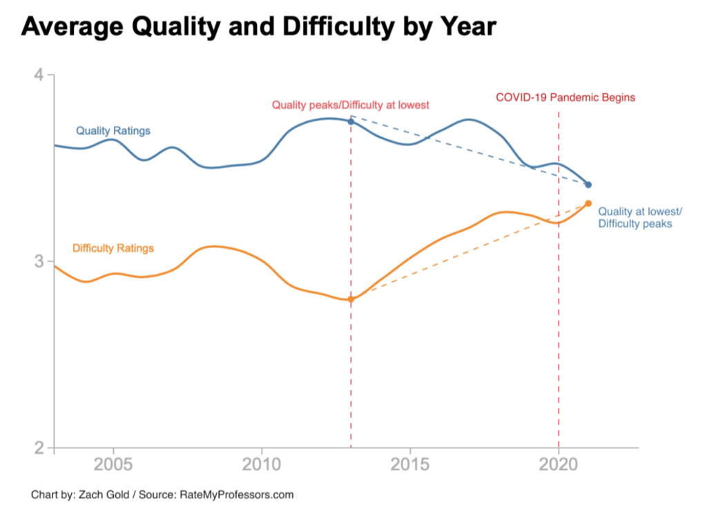 Rating “Rate My Professor”: exploring trends in UCSB professor ratings ...