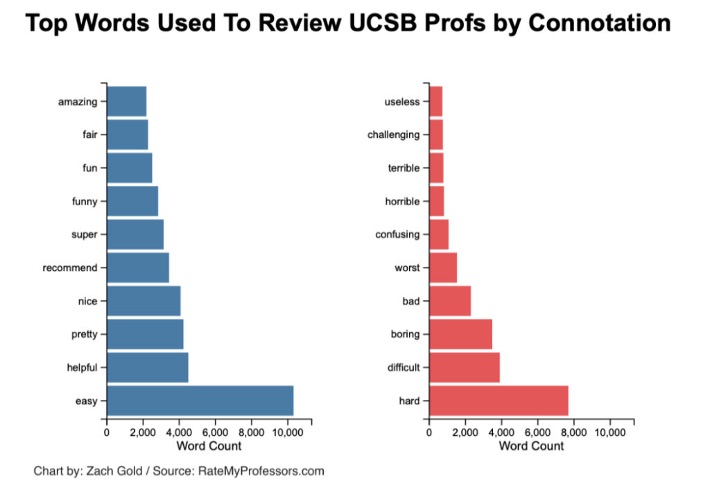 Rating “Rate My Professor”: exploring trends in UCSB professor ratings ...